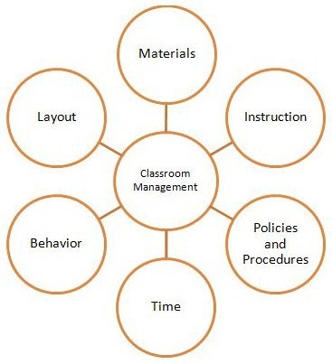 Classroom Management | Center for Excellence in Teaching and Learning