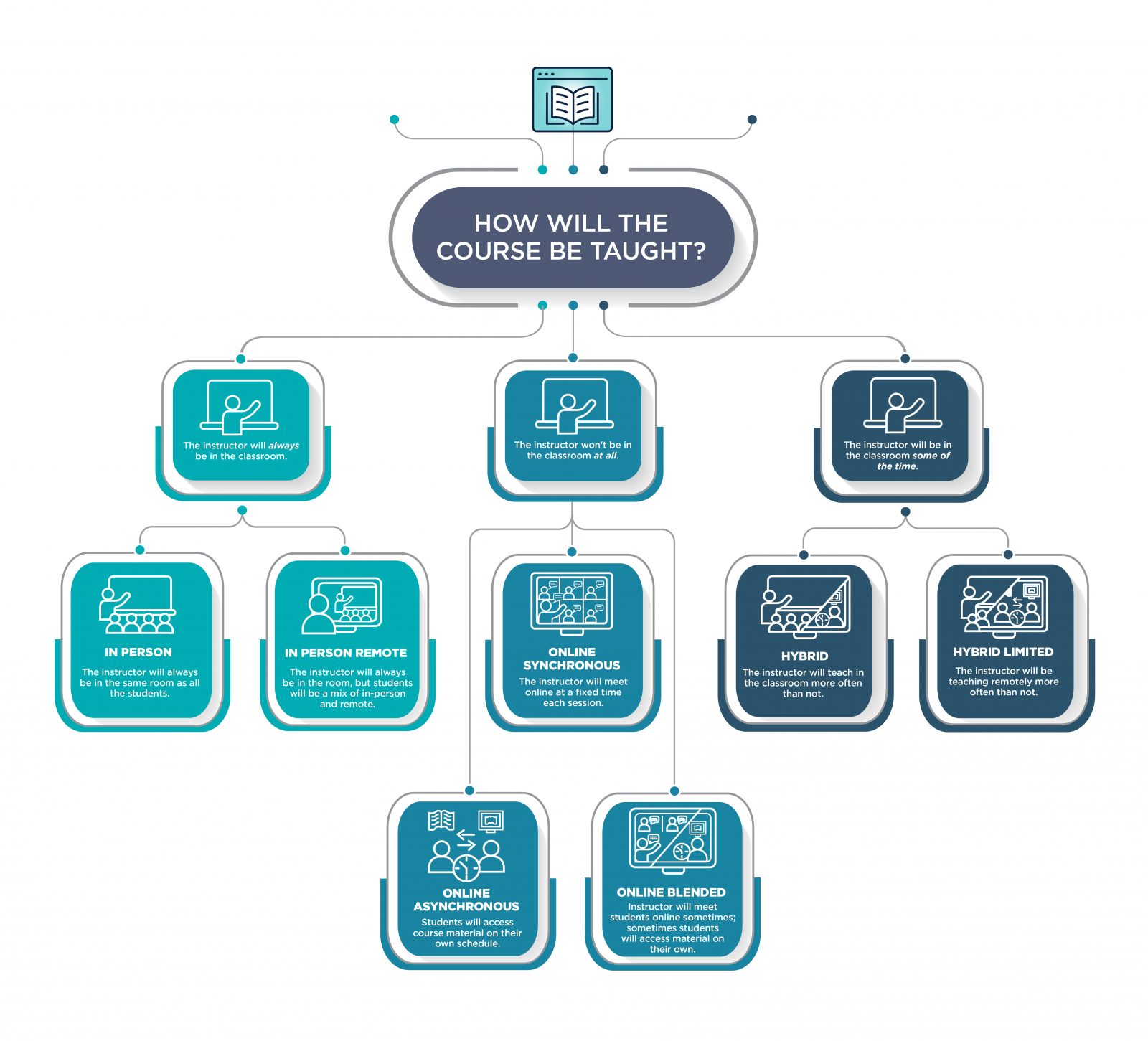 Teaching and Course Modalities | Center for Excellence in Teaching and ...