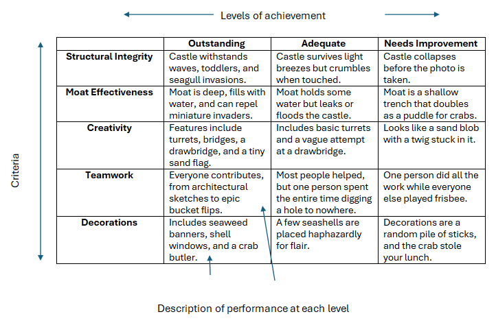 Designing a Rubric | Center for Excellence in Teaching and Learning